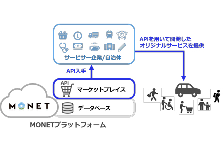 MaaSのシステム開発用に各種APIを提供する「MONETマーケットプレイス」を正式オープン | MONET Technologies